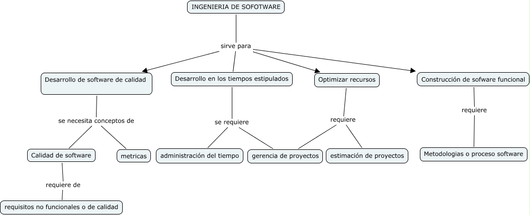 ingenieria de software II